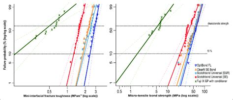 Weibull Plot Of The Mini Interfacial Fracture Toughness And Download Scientific Diagram
