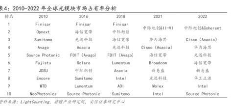 2010 2022年全球光模块市场占有率分析 2023年12月 行业研究数据 小牛行研
