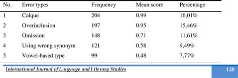 Table 3 From Sources Of Lexical Cross Linguistic Influence In English