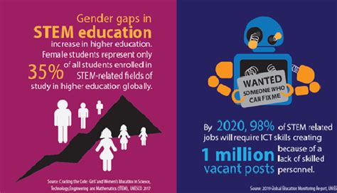 Promoting Gender Equality In Stem Related Tvet