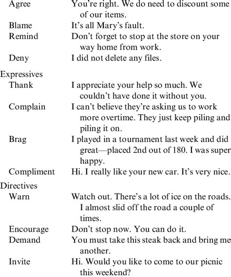 Target Utterances Used In Experiment 2 Speech Act Utterance Assertives