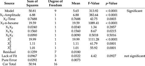 Analysis Of Variance Results For A Quadratic Regression Model Download Scientific Diagram