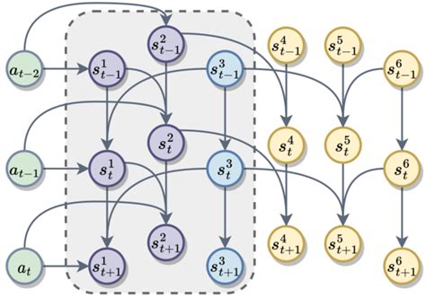论文审查 On Causally Disentangled State Representation Learning For Reinforcement Learning Based