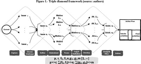 Figure 1 From Protocol Triple Diamond Method For Problem Solving And Design Thinking Rubric
