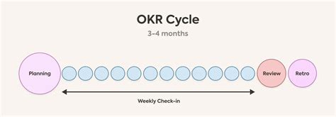 The Okr Cycle [guide Best Practices]