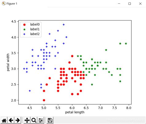 Python实现k Means算法——以鸢尾花数据集为例python实现kmeas鸢尾花数据集 Csdn博客