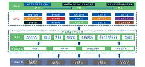 基于国际标准护理术语的智能护理信息系统设计与研发 患者 责任 交接班