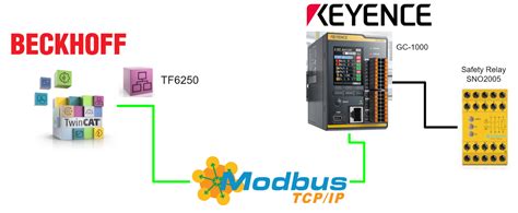 Keyence Gc 1000 Part5 Lets Use Modbus Tcp With Beckhoff Twincat3