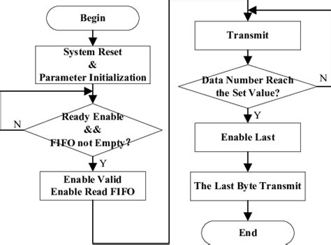 Dma Transmit From Pl To Ps Control Flow Download Scientific Diagram
