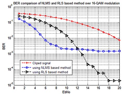 Ber Comparison Of Nlms And Rls Based Hybrid Methods Over 16 Qam In Ofdm Download Scientific
