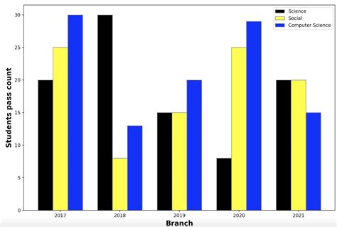 Matplotlib Bar Set Y Limit At Charles Lindquist Blog
