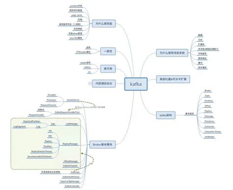 Kafka面试总结（全面） Csdn博客