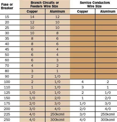 Wire Size For Breaker Chart Quick Chart Maker