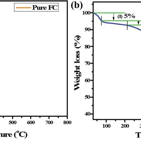 Work Function Ev For Some Metals Graphite And Carbon Materials