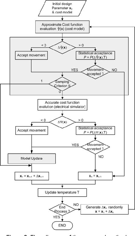 Figure 2 From Simulation In The Loop Analog Circuit Sizing Method Using