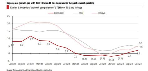 Cognizant Has Message For Tcs Infosys Wipro Hcl Tech And Other Peers