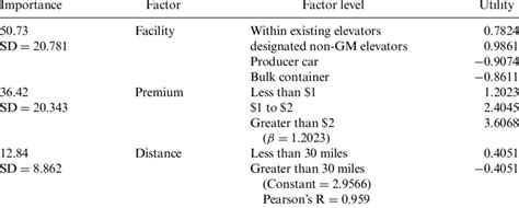 Conjoint Analysis Results Full Survey Download Table