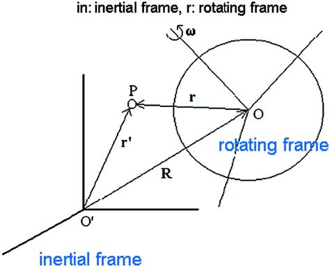 Inertial Frame And Noninertial Frame Rotating Frame Download
