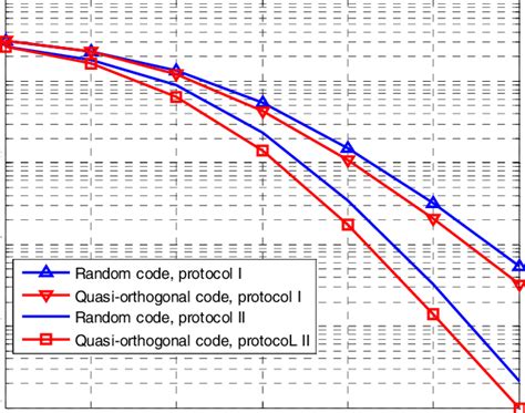 Performance Comparison Between The Quasi Orthogonal Codes And Random Download Scientific