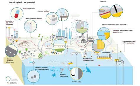Different Sources Of Microplastics Entering The Aquatic Environment Download Scientific