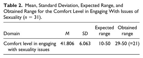 Mean Standard Deviation Expected Range And Obtained Range For The