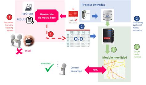 Metro De Madrid Implemented Demand Modelling System From Od Matrixes