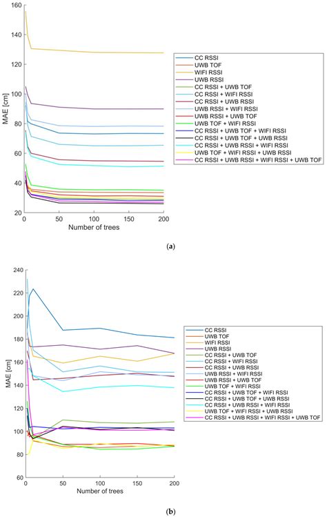 Fingerprinting Based Indoor Positioning Using Data Fusion Of Different Radiocommunication Based