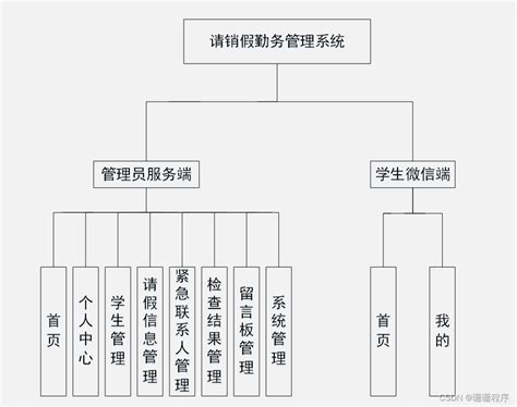 Javaphpnodejspython请销假勤务管理系统小程序的设计与实现【2024年毕设】 Csdn博客