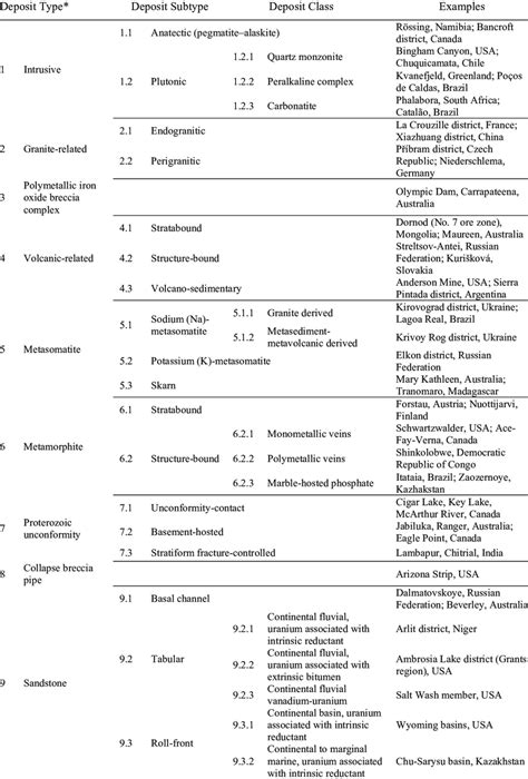 Iaea Uranium Deposit Classification Scheme Download Scientific Diagram