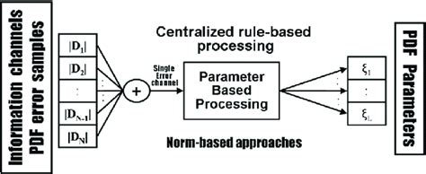 structure of traditional norm based estimators download scientific