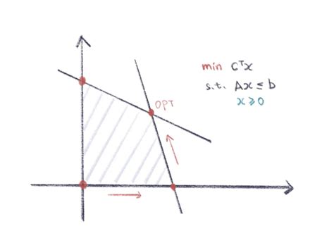 Linear Programming In Practice
