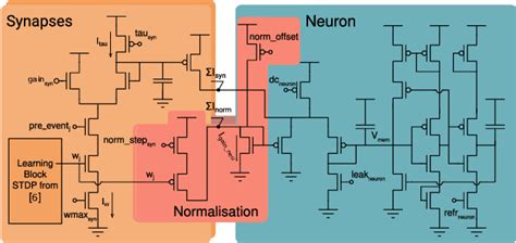 Figure 2 From Synaptic Normalisation For On Chip Learning In Analog Cmos Spiking Neural Networks