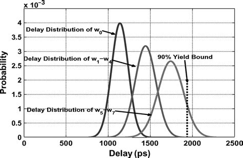 Critical Path Delay Distribution Of W W Paths Download Scientific