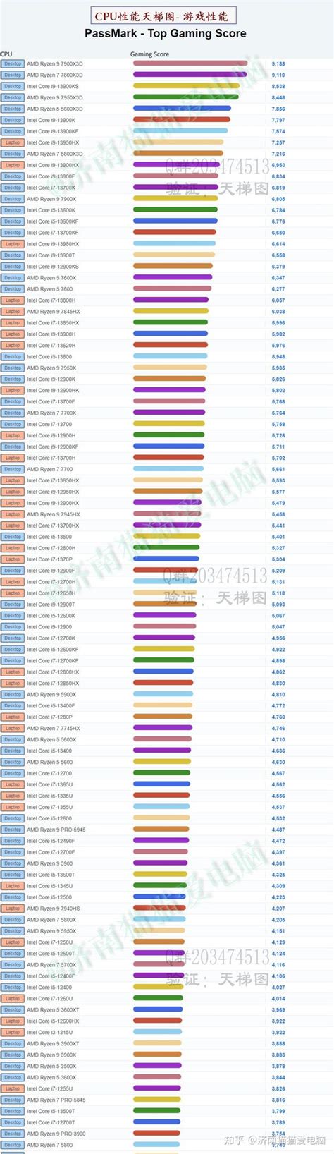 2023年8月最新最全cpu性能天梯图汇总 台式pc端 笔记本（移动端）电脑，长期更新适合收藏 知乎