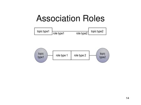 Ppt Conceptual Modeling Of Topic Maps With Orm Versus Uml Powerpoint