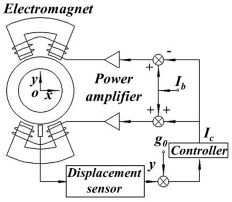 Actuators Special Issue Advanced Theory And Application Of Magnetic Actuators