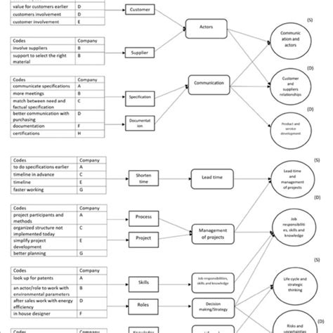 Coding Tree Showing The Analysis Of The Results Download Scientific Diagram Coding Tree Showing The Analysis Of The Results Download Scientific Diagram
