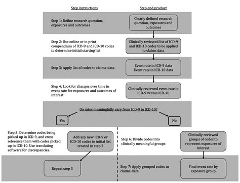 Deriving International Classification Of Diseases 9th And 10th