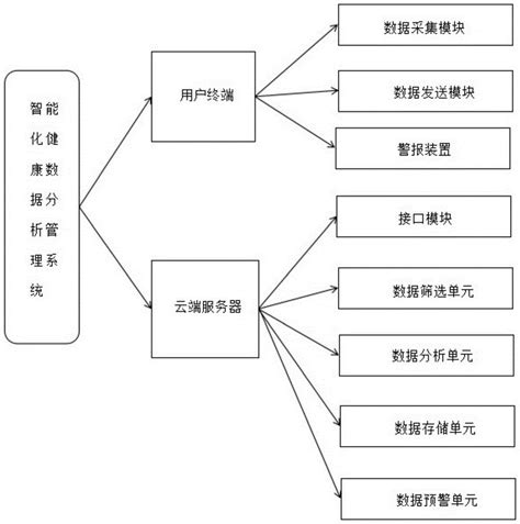 一种智能化健康数据分析管理系统的制作方法