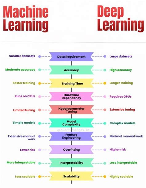 Cplus Soft On Linkedin Mlvsdl Machinelearning Deeplearning Ai