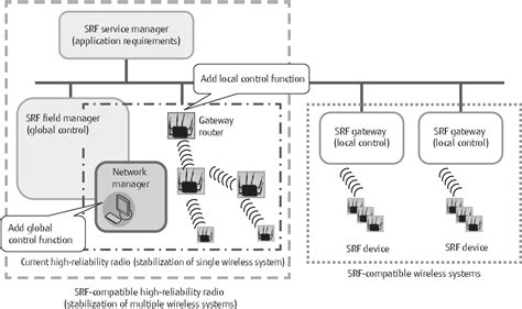 Figure 7 From Highly Reliable Operation Technology For Wireless