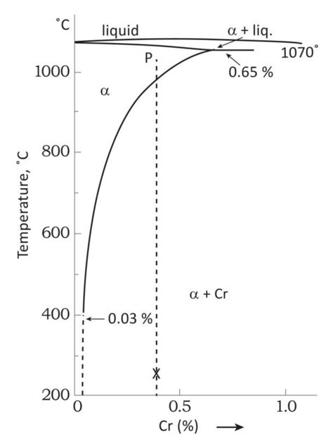 Equilibrium Phase Diagram Of Copper Chromium Alloy Copper Rich End