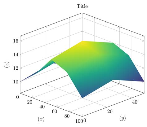 Tikz Pgf Axis Environment Inside Tikzpicture Does Not Work Tex