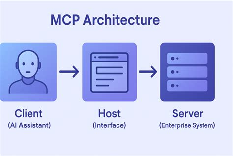 Model Context Protocol Mcp Smarter Api And System Integration