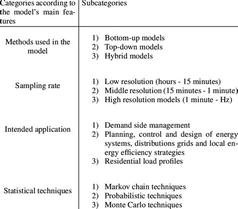 Model Categorisation Summary Categorisation Of The Reviewed Models