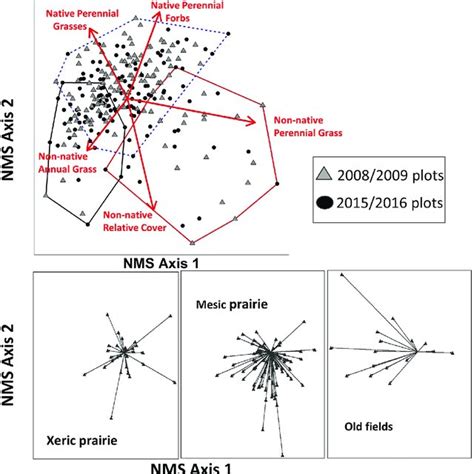 Nms Ordination Of Plots In Species Space Top Panel Joint Plot With Download Scientific