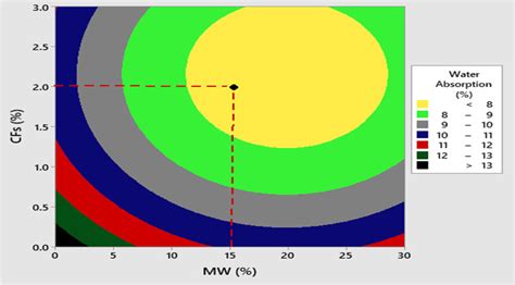 Contour Plot For Water Absorption Download Scientific Diagram