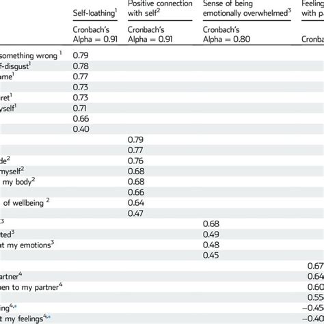 Confirmatory Factor Analysis Factor Loadings For Women Download Scientific Diagram