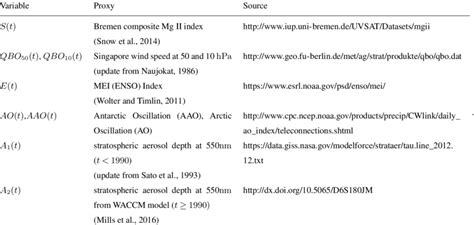 Sources Of Explanatory Variables Proxy Timeseries Used In The Mlr