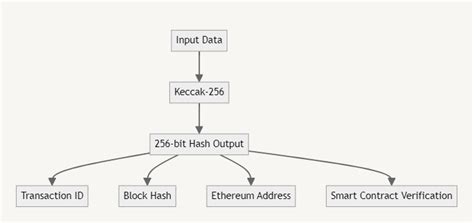 Ethereum Blockchain Cryptographic Algorithms And Hash Functions By